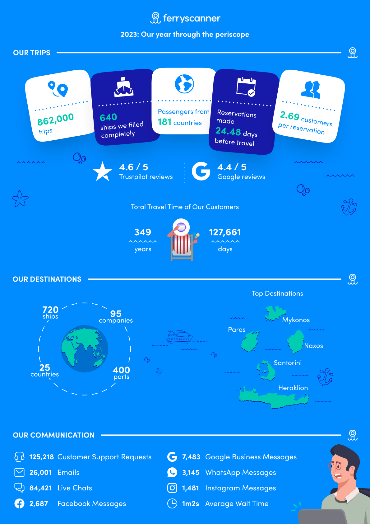 2023 Infographic: A Visual Summary | Ferryscanner
